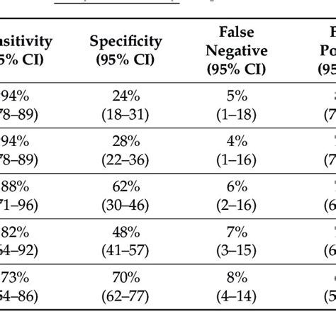 Sensitivity Specificity Positive Predictive Value Ppv And Negative