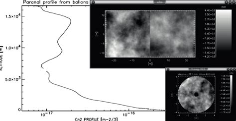 Atmospheric Turbulence Left Typical Atmospherical Turbulent Profile Download Scientific