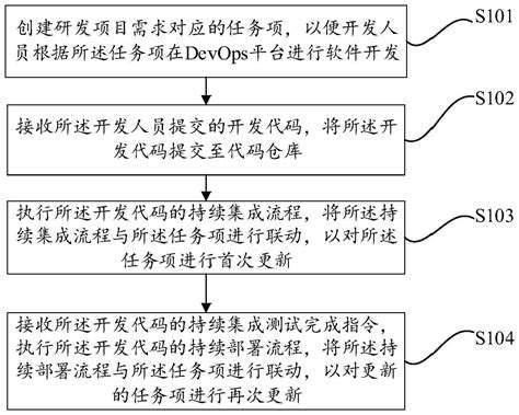 一种软件研发项目管理方法、设备及介质与流程