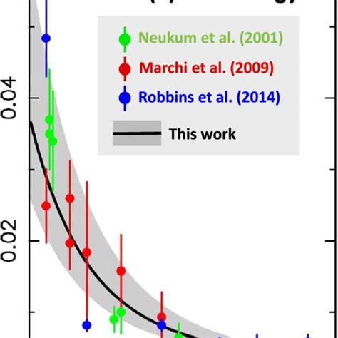 Our Model N 1 Chronology Matches Crater Counts On Lunar Terrains With Download Scientific
