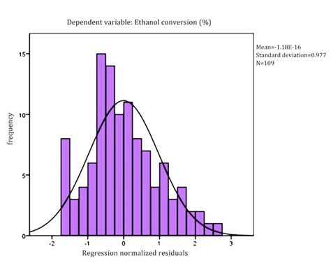 Regression Standardized Residual Of Ethanol Conversion Download