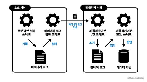 MySQL 의 레플리케이션 아키텍처와 복제 타입