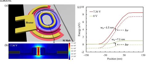 Figure 1 From Demonstration Of An Ultra High Responsivity All Silicon Avalanche Photodetectors