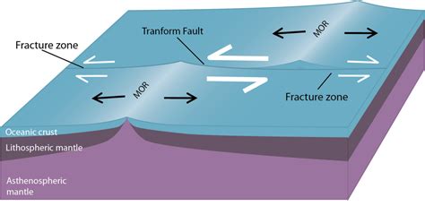 Transform Boundary Sketch What Is A Transform Boundary Transform