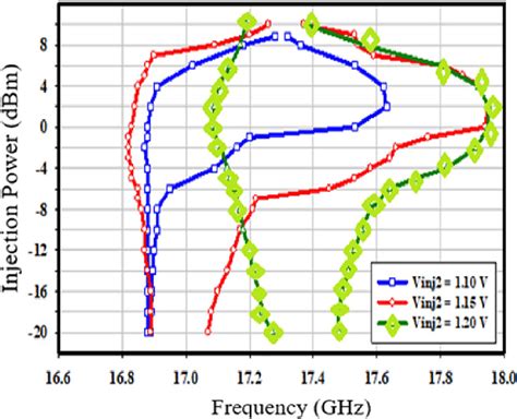 Measured 8 1 Input Sensitivity VDD 1 7 V Vbuffer 1 V Vb1 0 8 V Download Scientific