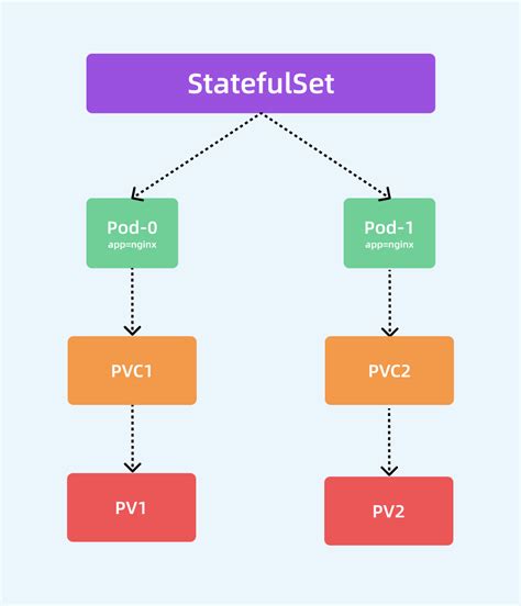 Statefulset K8s训练营