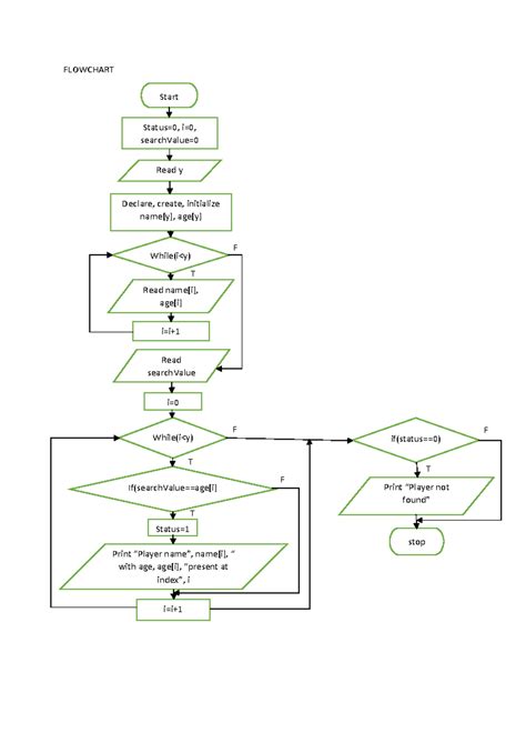 Flowchart Computer Science FLOWCHART Start Status I SearchValue Read Y Declare