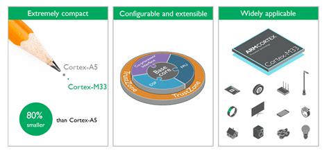 Accelerating The Deployment Of Secure Iot From Chip To Cloud