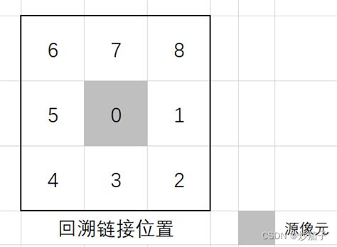 Arcgis：如何理解成本回溯链接栅格 方向矩阵 Backlink Raster 阿里云开发者社区