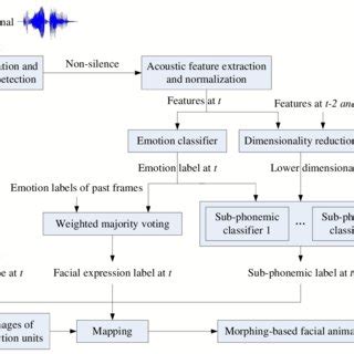 The Block Diagram Of The Proposed Synthesis Procedure Download Scientific Diagram