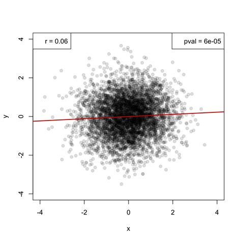 Data Binning And Correlation