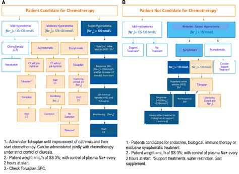 Treatment Algorithm For Hyponatremia In Cancer Patients Taken From 1 Download Scientific Diagram