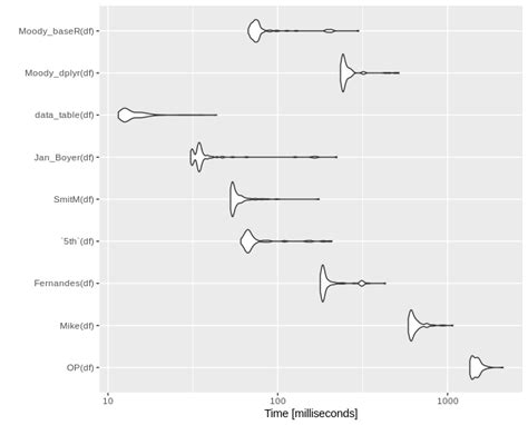 R Whats An Efficient Method To Extract Only The Rows With The First