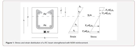 Prediction Of Deflection Progression Of Rc Beams Strengthened With Nsm Frp Composites Iris