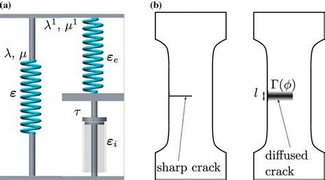 A Schematic Representation Of The Model A For The Viscoelastic Part B Download Scientific