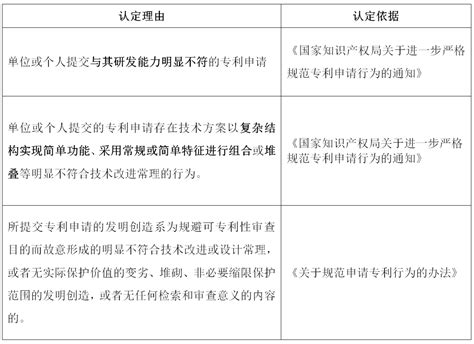非正常专利申请的认定及申诉 行业 资讯 IPRdaily 全球知识产权综合信息服务提供商