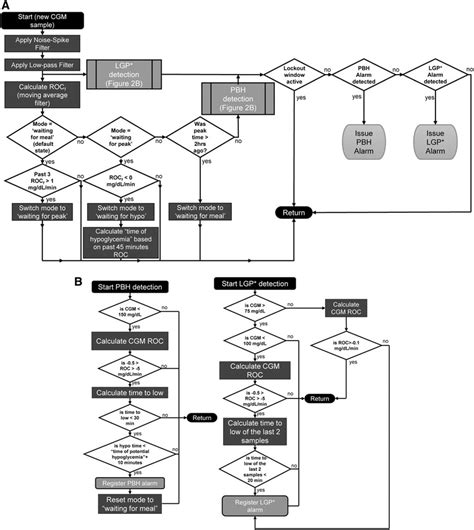 A Flowchart Of The Pbh Dsv002 After Acquisition Of Each New Cgm Download Scientific Diagram A Flowchart Of The Pbh Dsv002 After Acquisition Of Each New Cgm Download Scientific Diagram