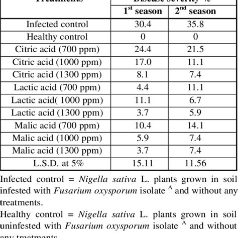 Effect Of Citric Lactic And Malic Acids On Fusarium Disease Severity