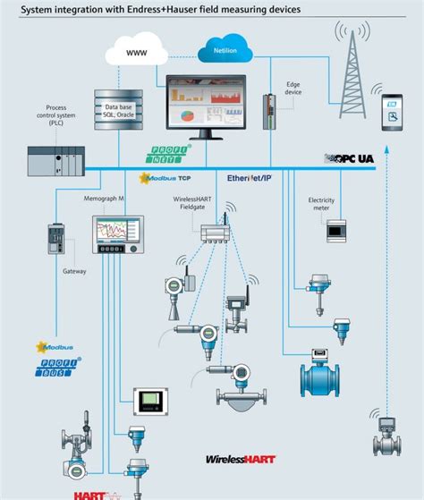 Utility Consumption Monitoring For Sustainability