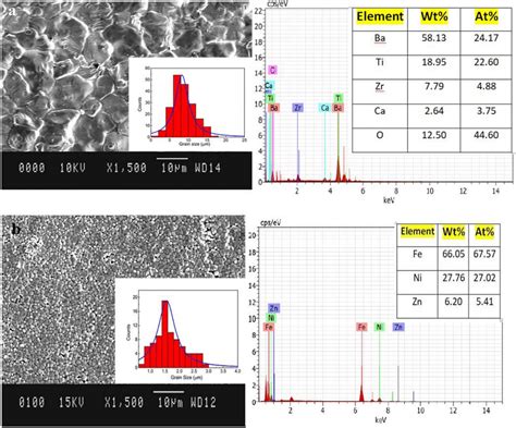 Sem Micrographs With Eds And Elemental Mapping For A Bczt And B Nzfo