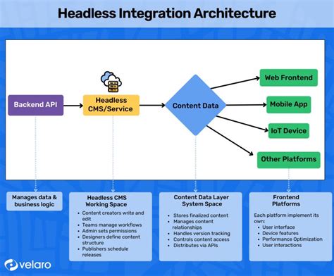 Headless Architecture Is Becoming Widely Adopted Especially In Fields Like Ecommerce Where