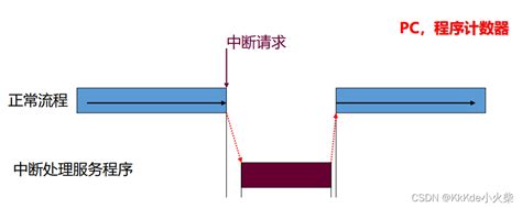 【嵌入式系统开发】学习笔记三：中断、复位、时钟、总线中断和复位的区别 Csdn博客