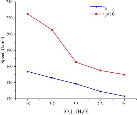Axial Velocity Vz And Radial Velocity V R Of The Ionization Wave