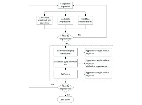 Test Scheme Flow Chart Download Scientific Diagram