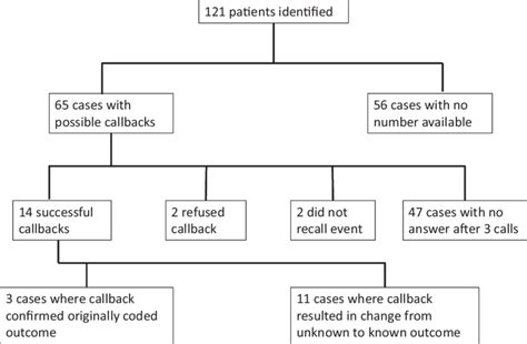 Callback Results For All Cases Download Scientific Diagram