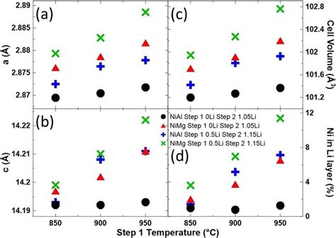 Unit Cell Lattice Constants A B The Calculated Unit Cell Volume C