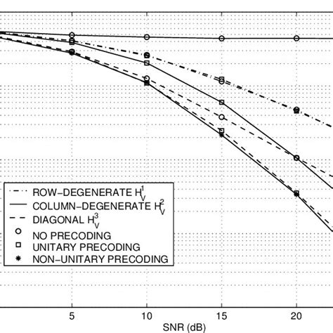 Effects Of Unitary And Non Unitary Precoding On 2 2 Virtual Channels