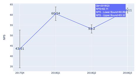 Plotting Net Promoter Scores With Confidence Intervals In Plotly Python By Fiona Sijie Feng