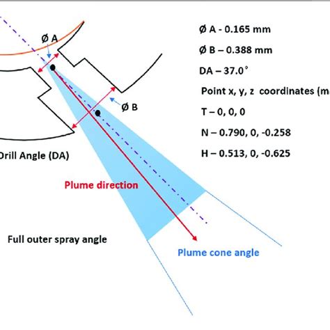 Pdf On Modeling Of Spray G Ecn Using Roi Based Eulerian Lagrangian
