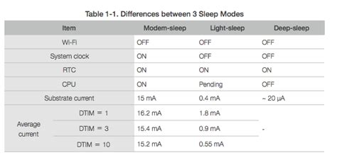 Making The Esp8266 Low Powered With Deep Sleep