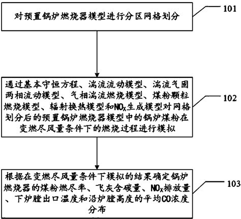 Simulation Method And Device Of Combustion Characteristic Generation Numerical Value Of Utility