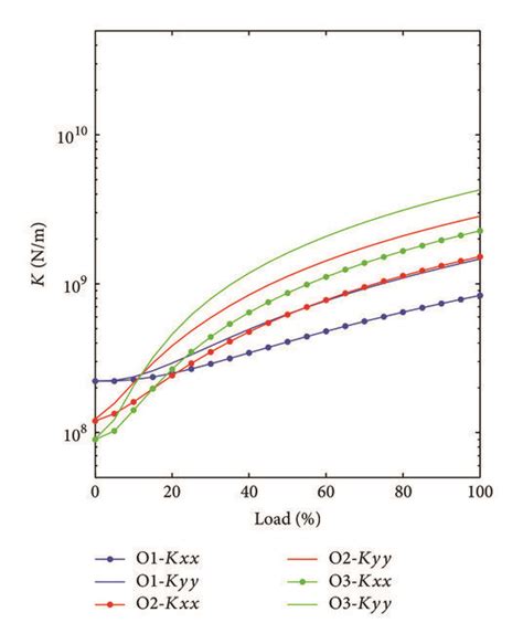 Effect Of Increasing Workload On The Tilting Pad Bearings Of Three Download Scientific Diagram