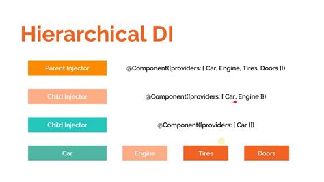 angular training part 4 hierarchical dependency injection youtube