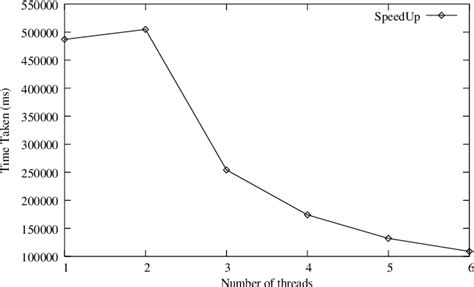 Speedup Obtained By Parallelization For Grid Download Scientific Diagram
