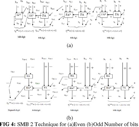Figure 4 From A New Vlsi Architecture For Modified For Add Multiply Operators Using Modified