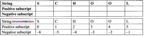 Samacheer Kalvi 12th Computer Science Solutions Chapter 8 Strings And