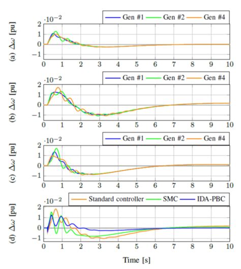 Dynamic Responses Of The Rotor Speed Deviation Download Scientific Diagram