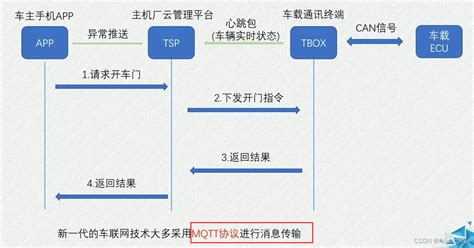 车载测试—tboxtbox注册云端tsp流程图 Csdn博客