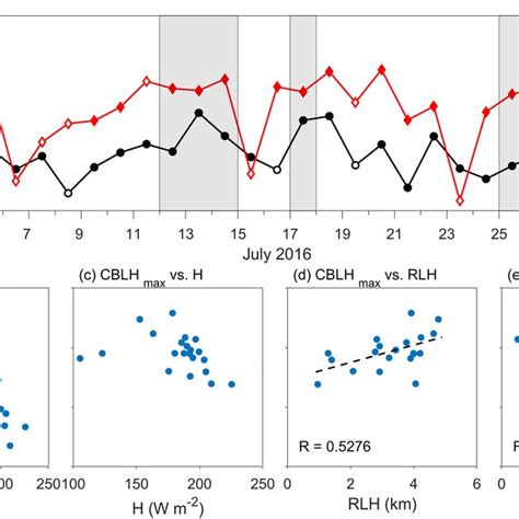 A Temporal Variations In Convective Boundary Layer Cbl Depth At Download Scientific Diagram