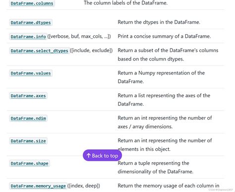 【知识点】pandas Csdn博客