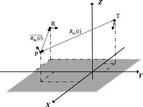 Figure 1 From Longtime Coherent Integration Algorithm For High Speed Maneuvering Target