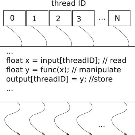 Schematic Illustration Of The Differences Between A Cpu Left And A