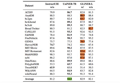 GLiNER Generalist Model For Named Entity Recognition Using