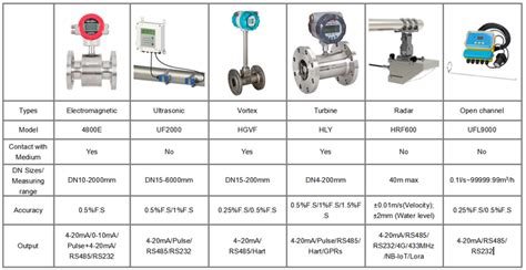 Top 6 Water Flow Meter Types And Maintenance Holykell Measuring Instrument