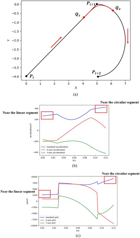 A Toolpath Smoothing Of Line To Circle Situation B Resultant Download Scientific Diagram