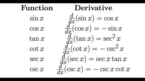 How To Remember Trig Derivatives Youtube